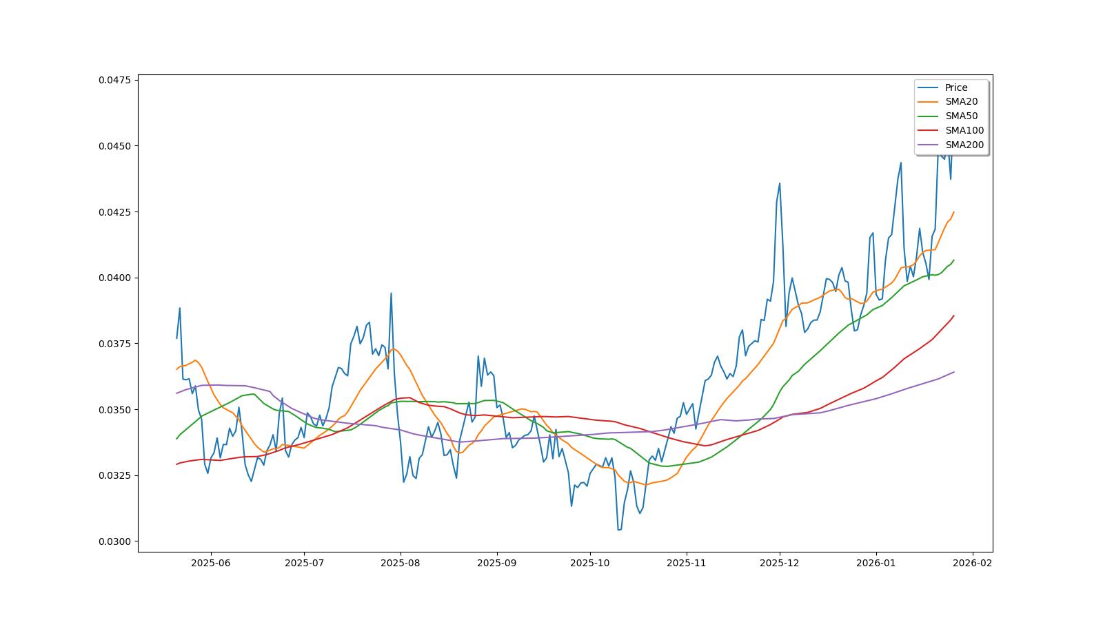 저스트 Simple Moving Averages