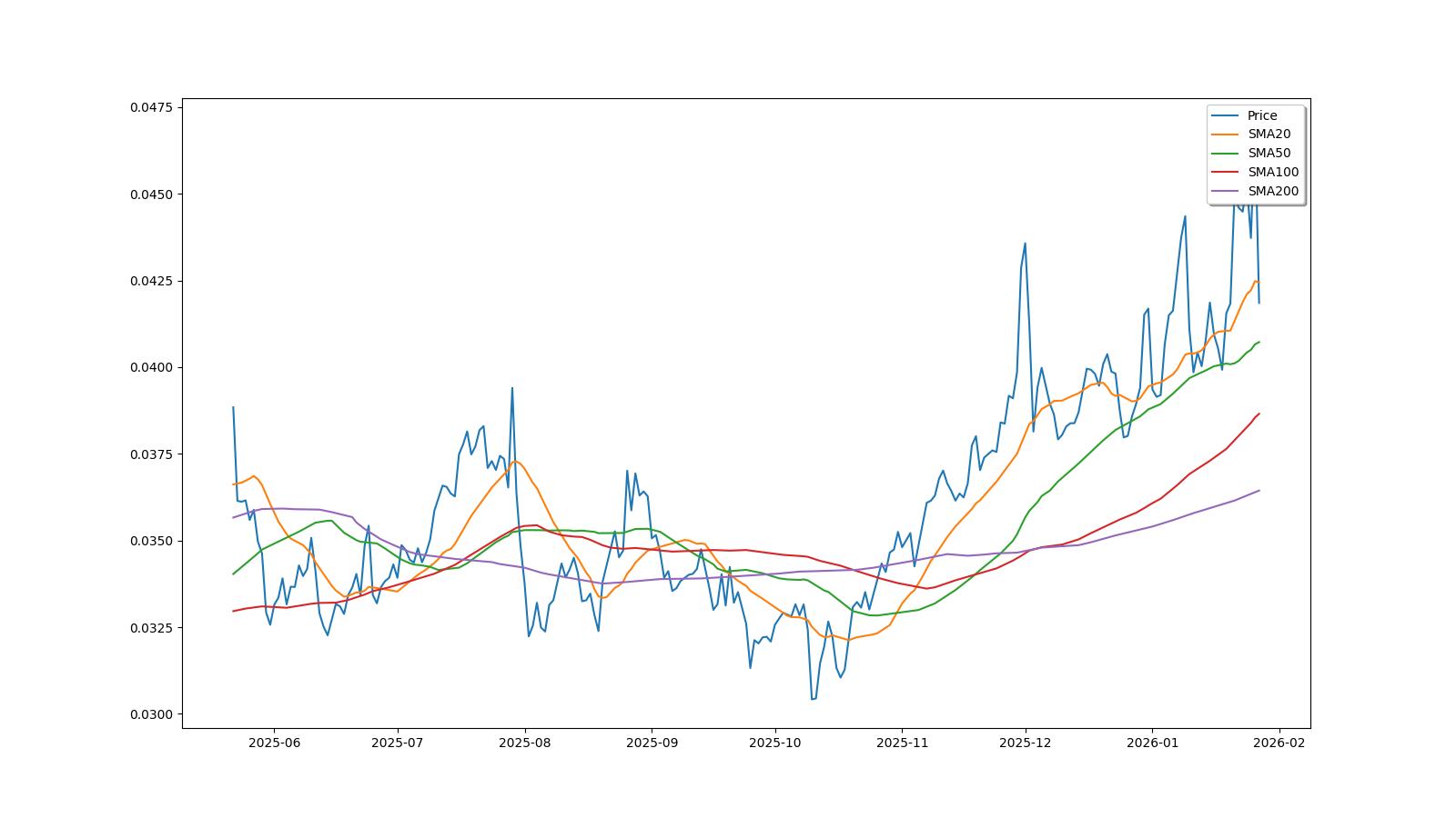 JUST Simple Moving Averages