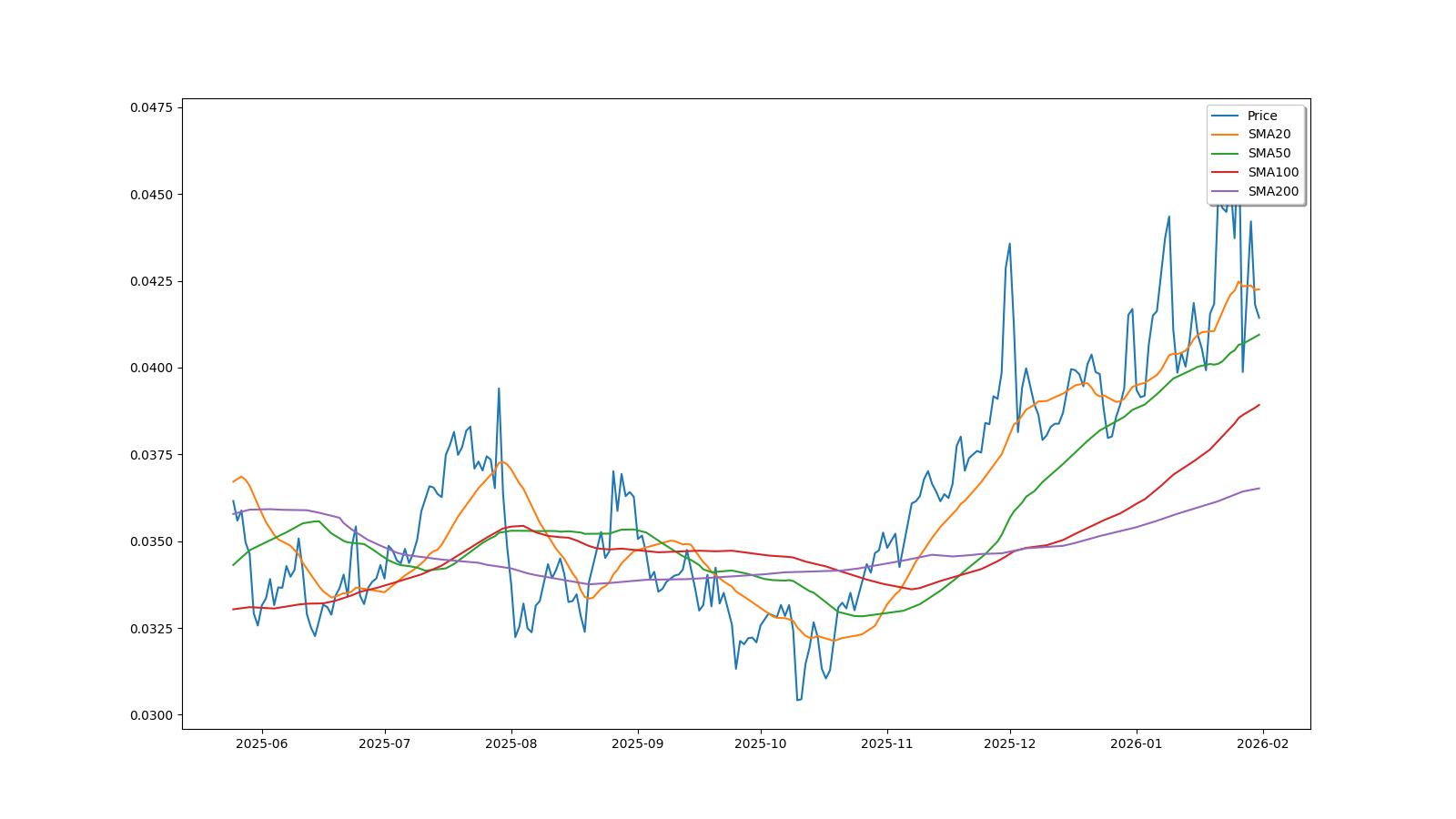 JUST Simple Moving Averages