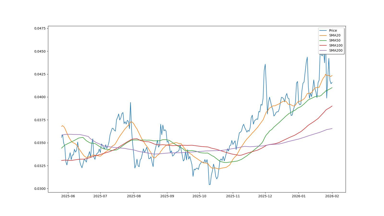 JUST Simple Moving Averages