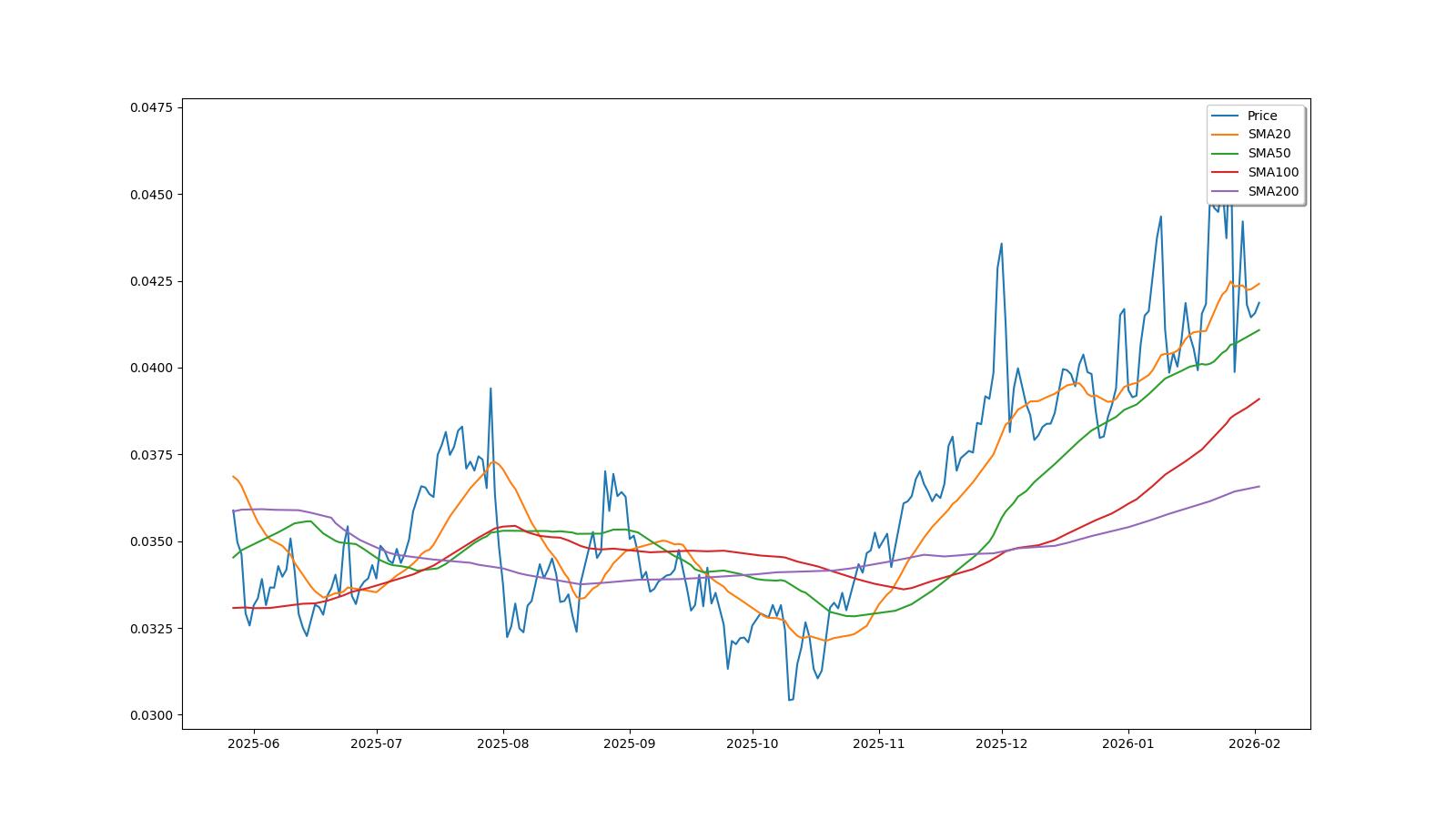 저스트 Simple Moving Averages
