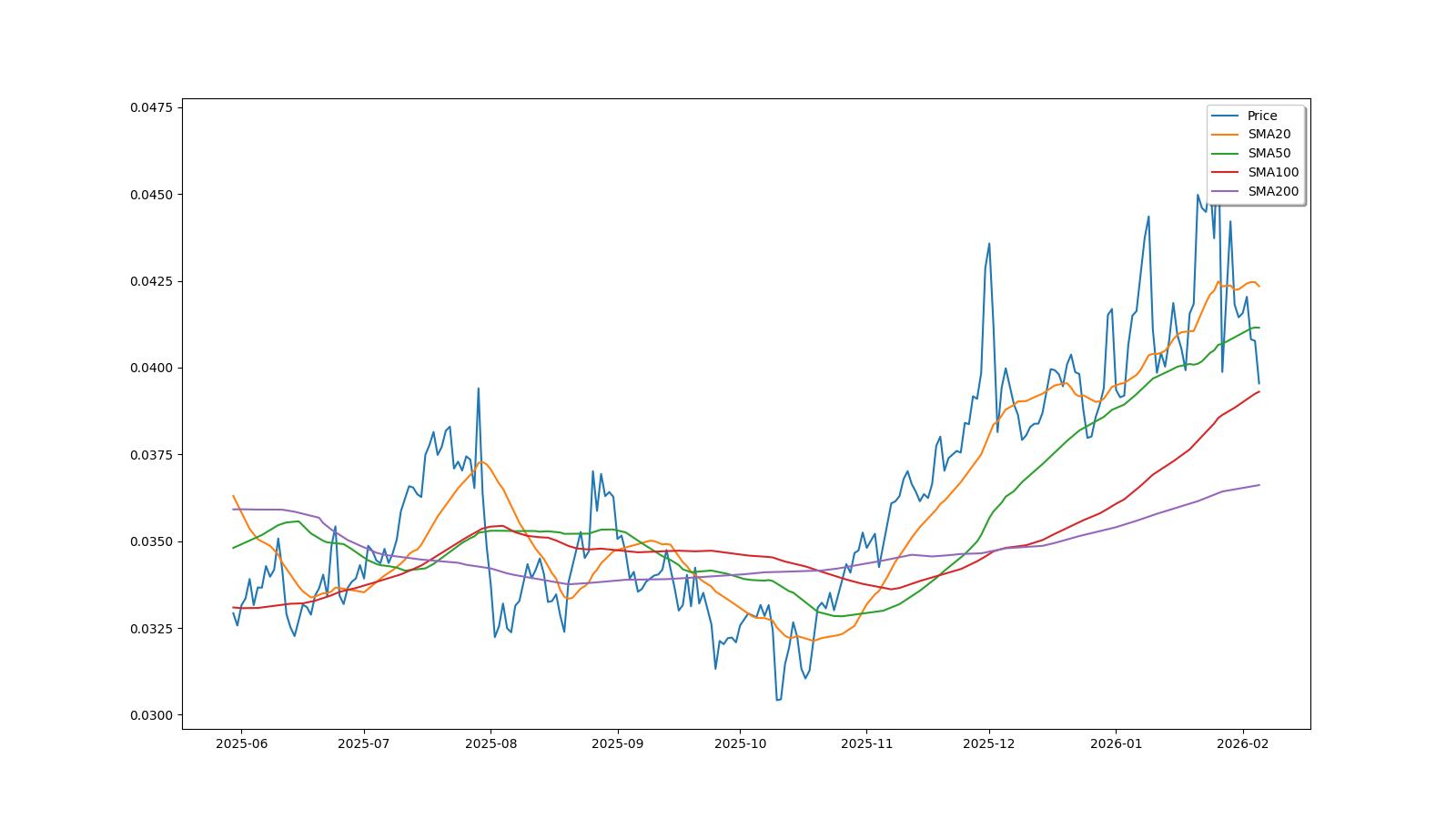 JUST Simple Moving Averages