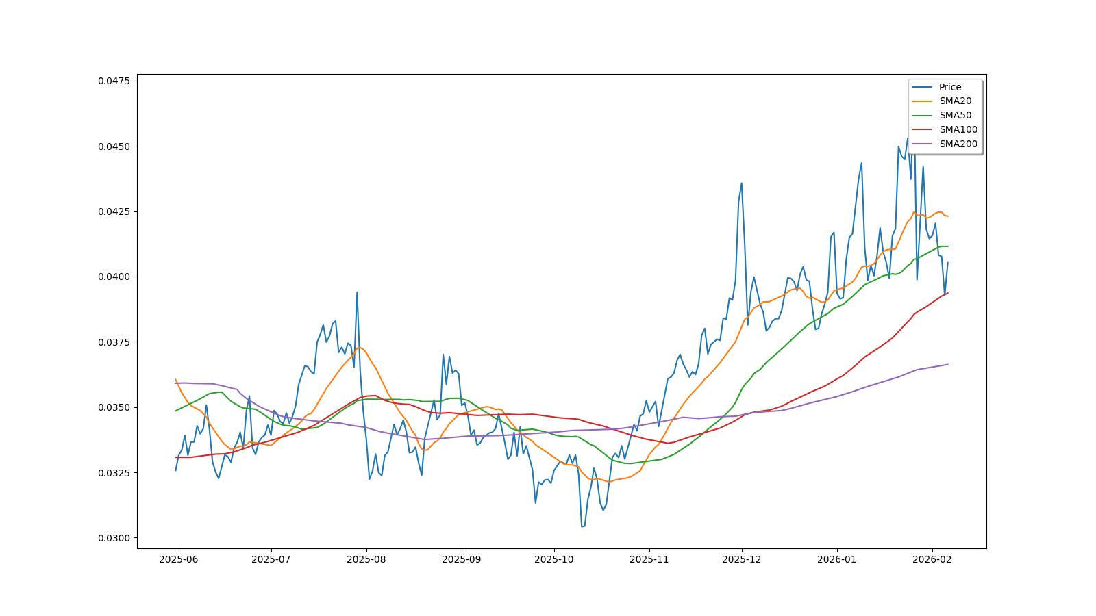 저스트 Simple Moving Averages