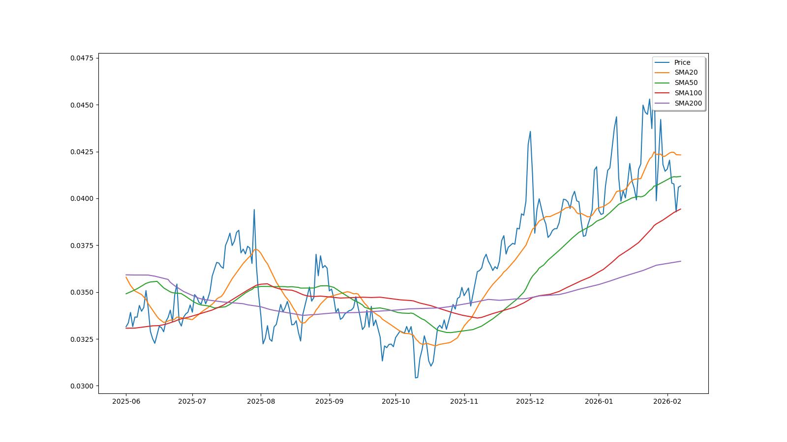 JUST Simple Moving Averages