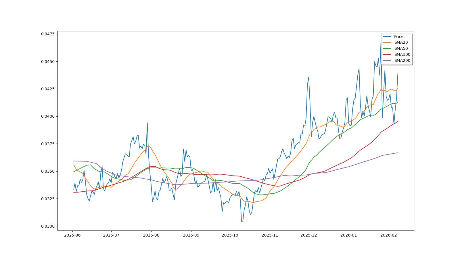 저스트 Simple Moving Averages