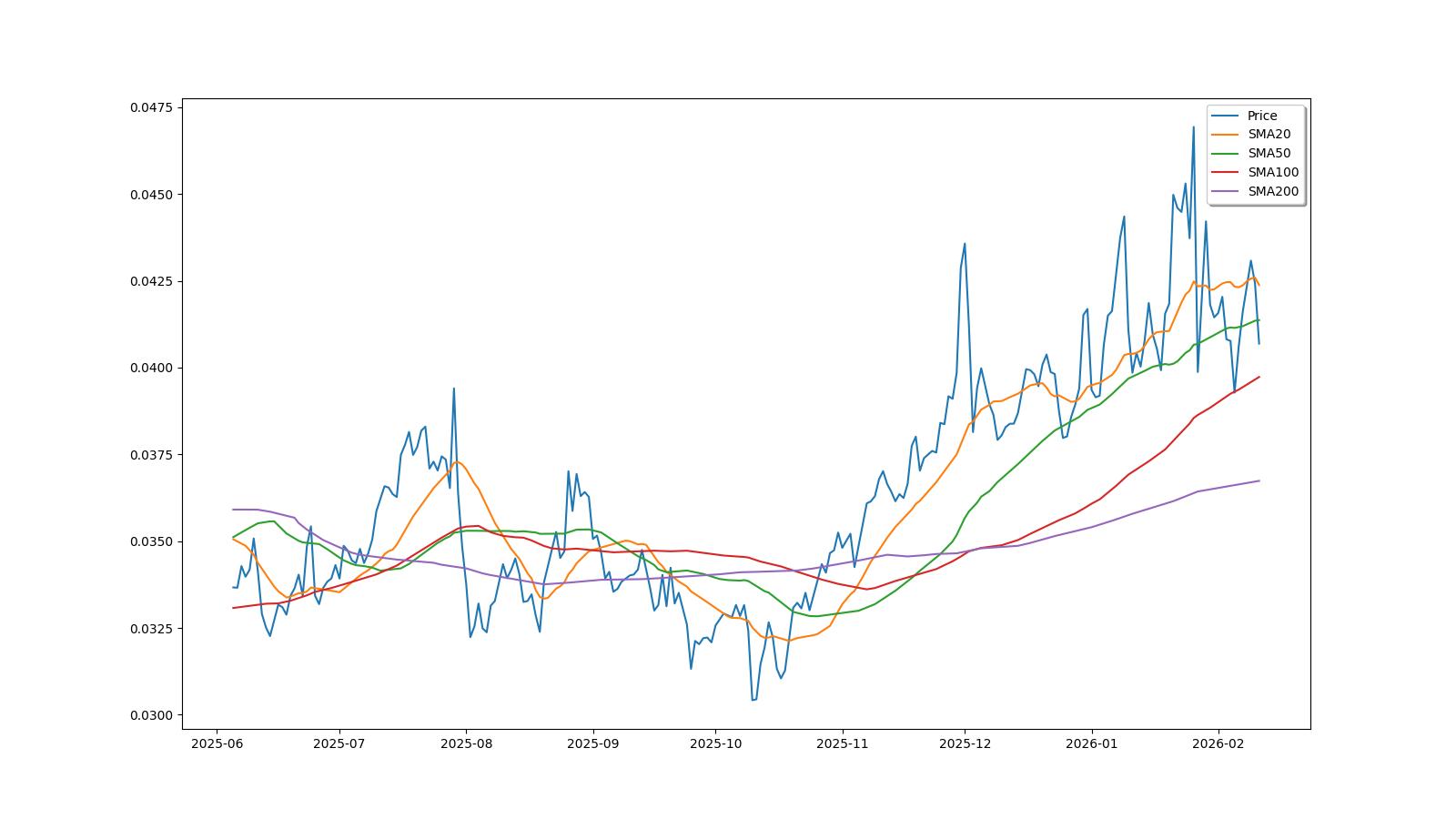 JUST Simple Moving Averages