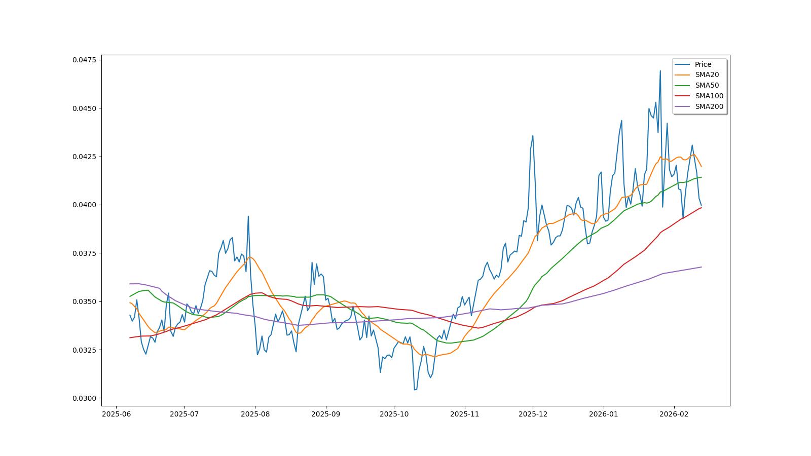 JUST Simple Moving Averages