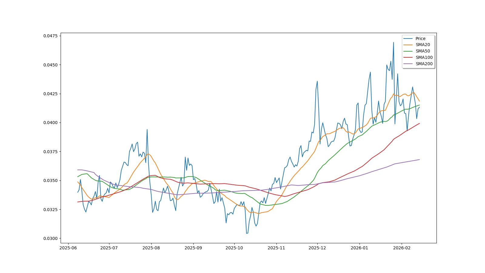 JUST Simple Moving Averages