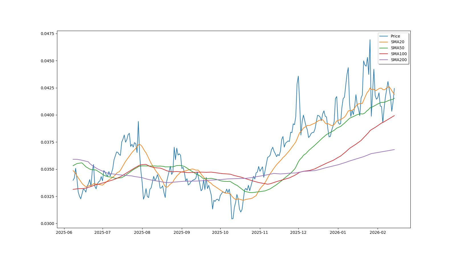 JUST Simple Moving Averages
