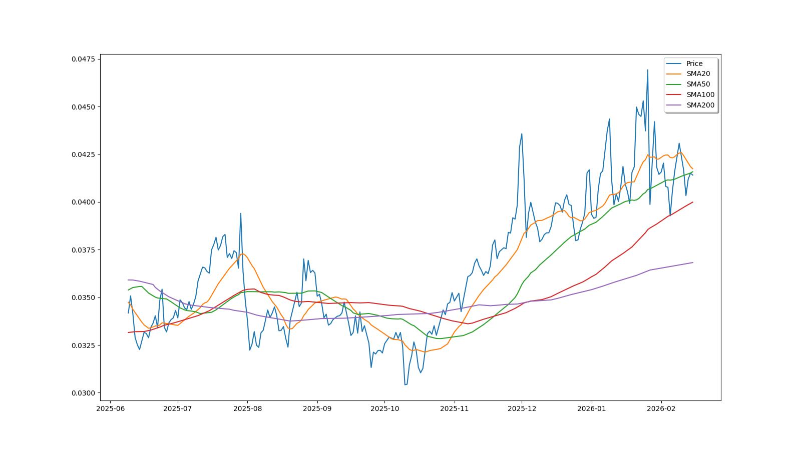 JUST Simple Moving Averages