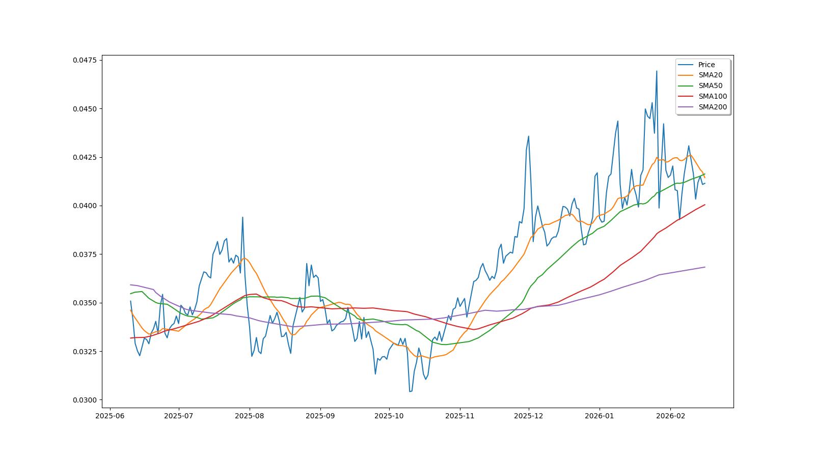 JUST Simple Moving Averages