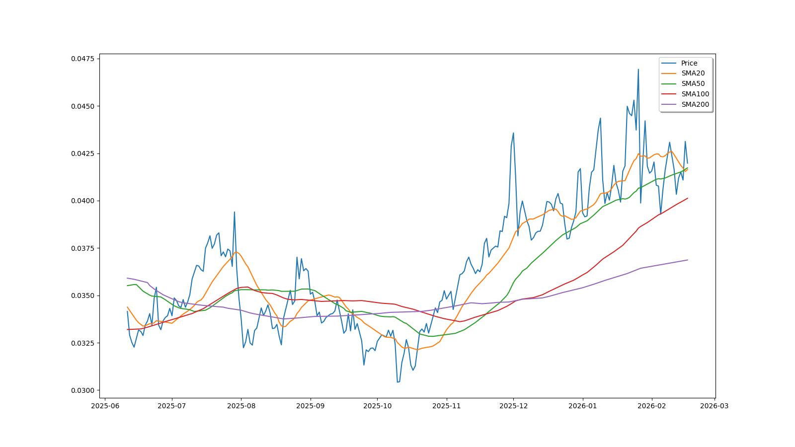 JUST Simple Moving Averages