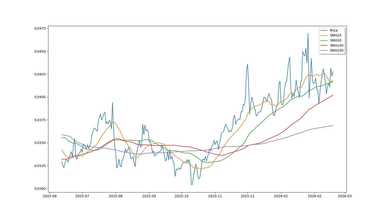 저스트 Simple Moving Averages