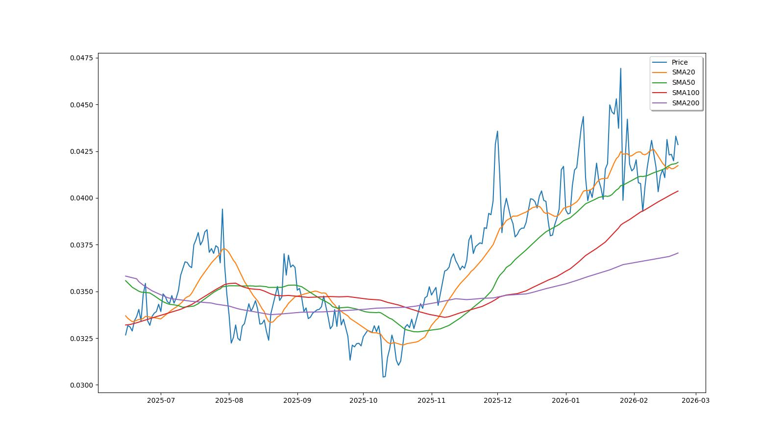 저스트 Simple Moving Averages