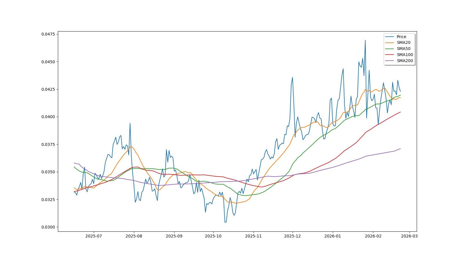 저스트 Simple Moving Averages