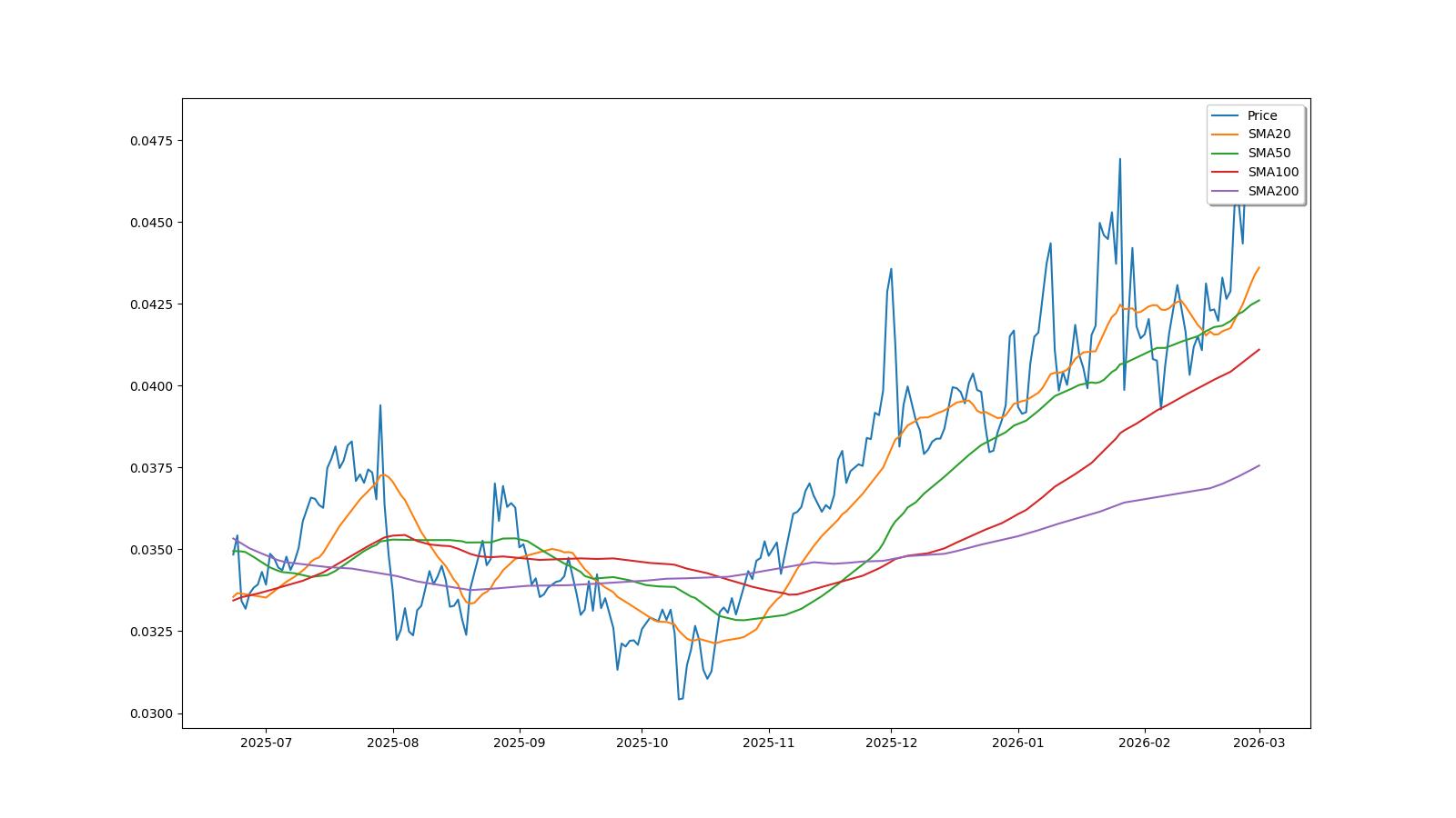 JUST Simple Moving Averages