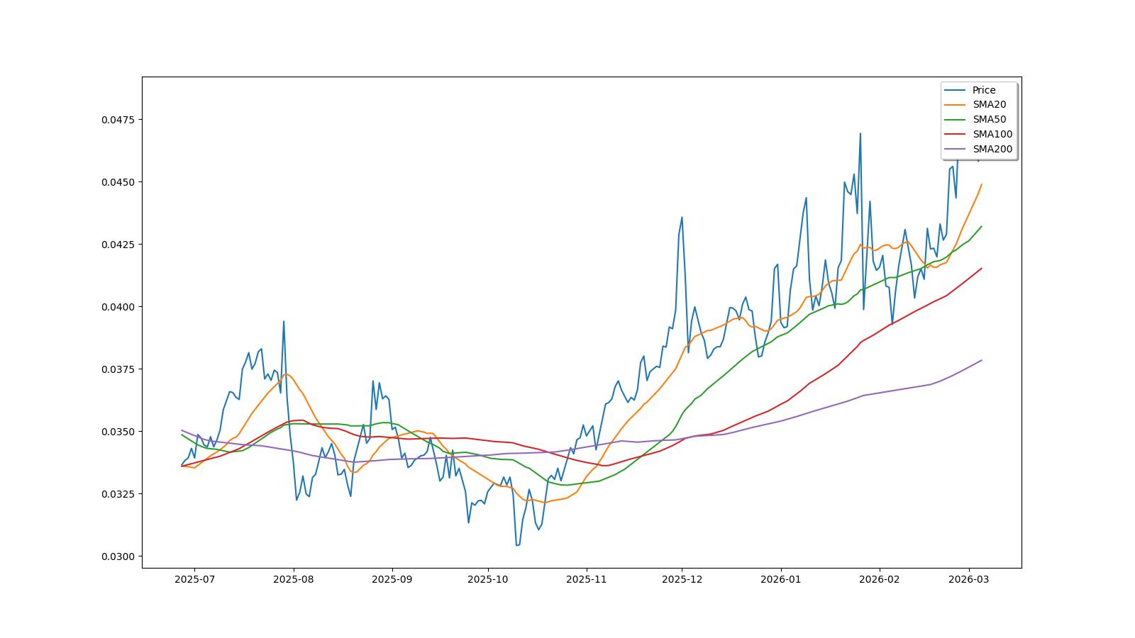JUST Simple Moving Averages