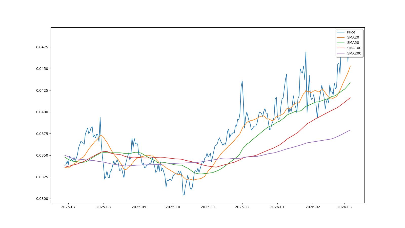 JUST Simple Moving Averages