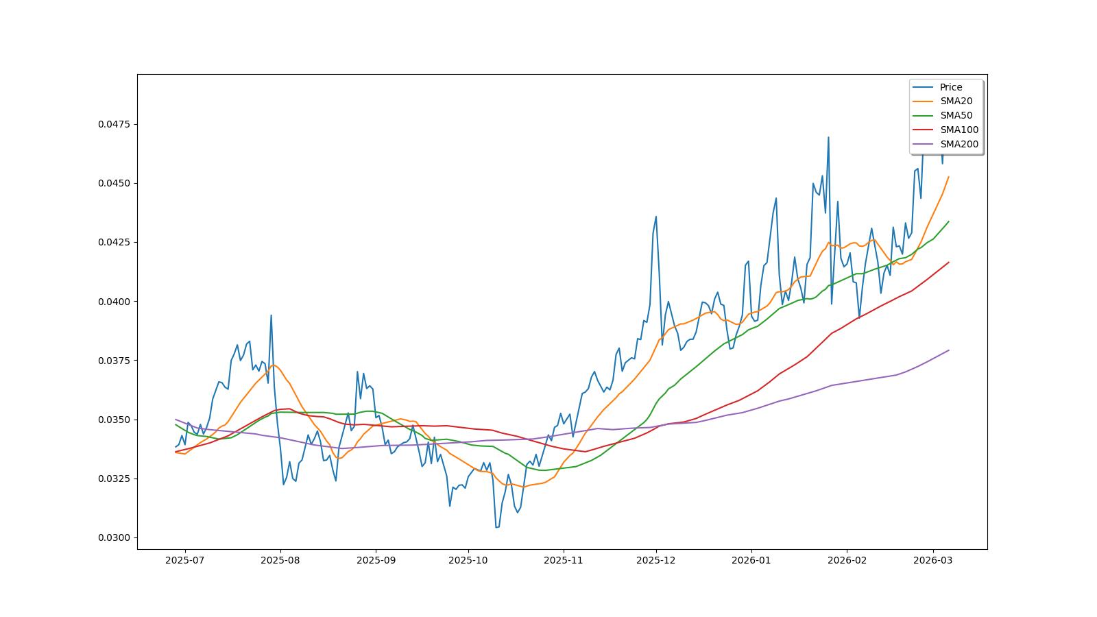 JUST Simple Moving Averages