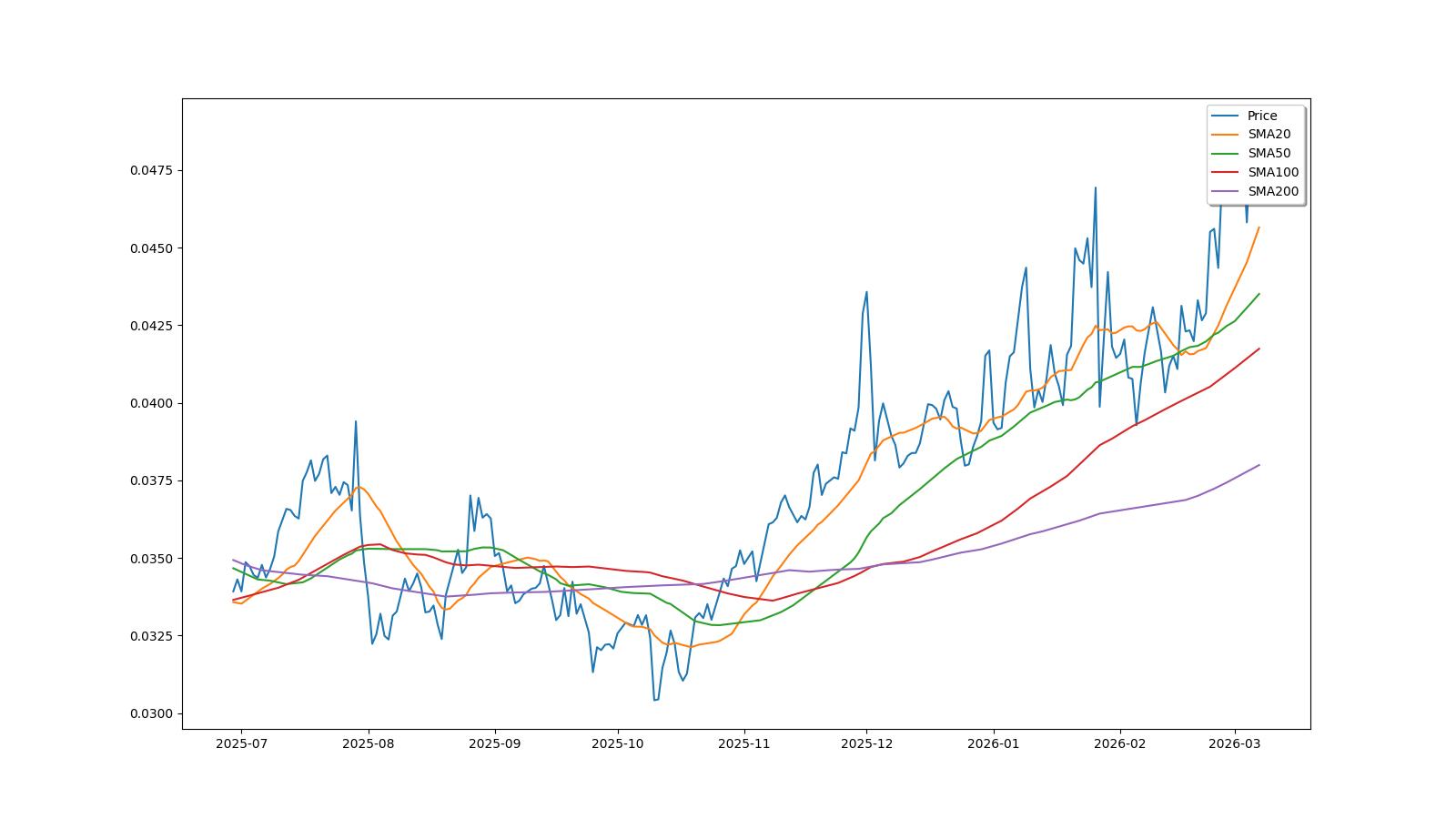 JUST Simple Moving Averages