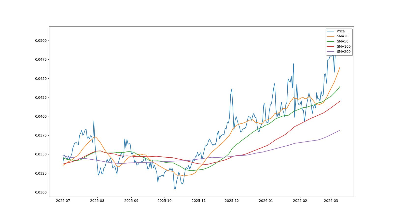 JUST Simple Moving Averages