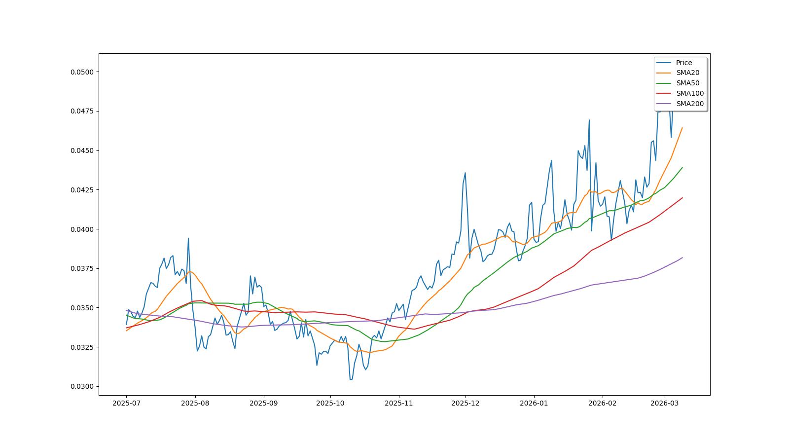 JUST Simple Moving Averages