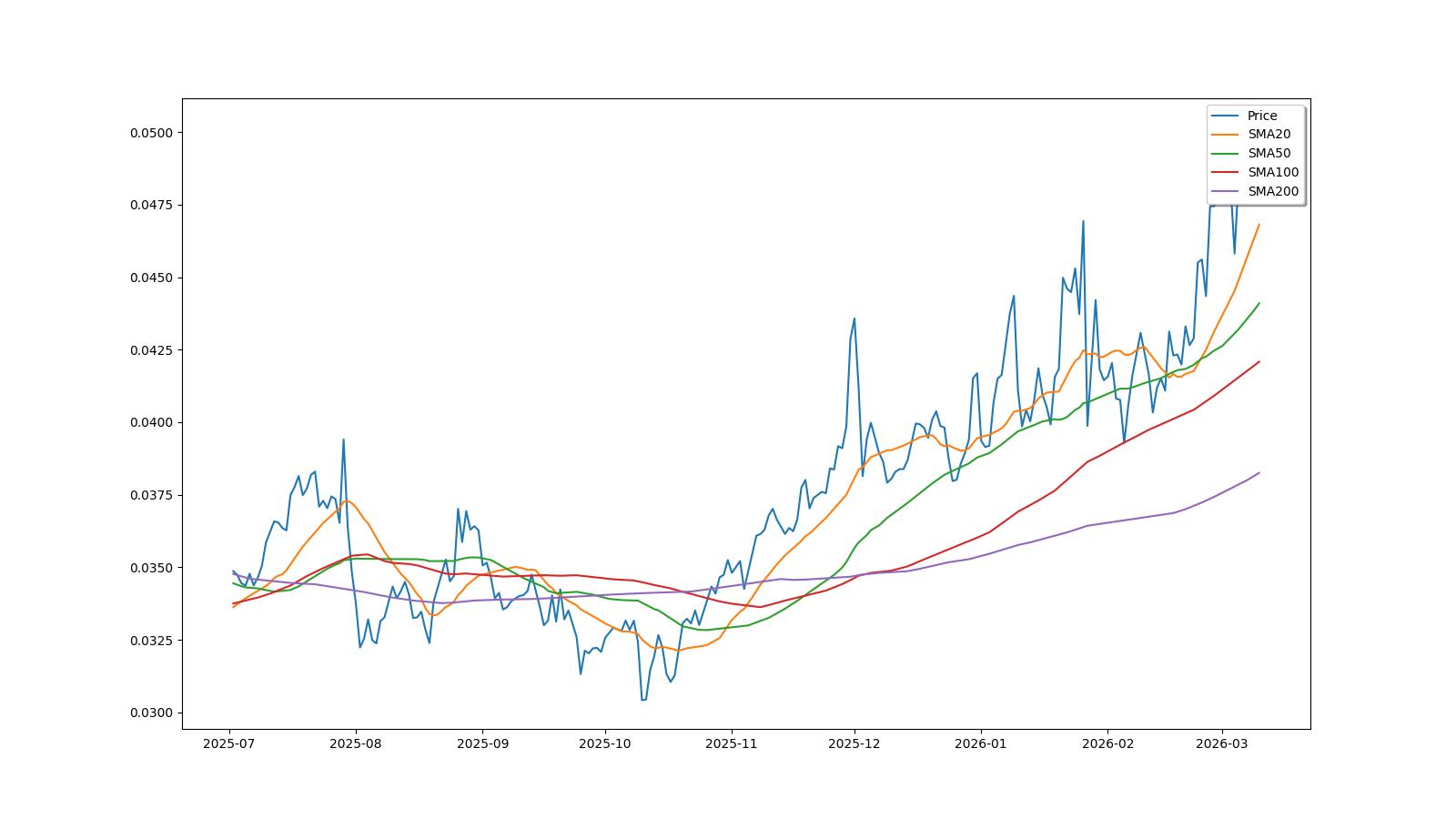JUST Simple Moving Averages