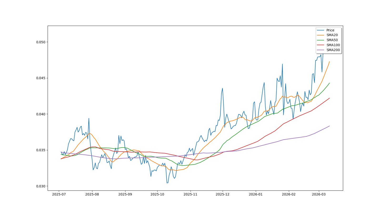 저스트 Simple Moving Averages