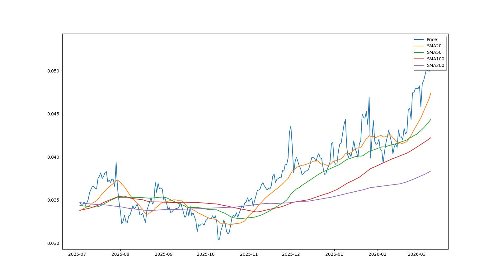 JUST Simple Moving Averages