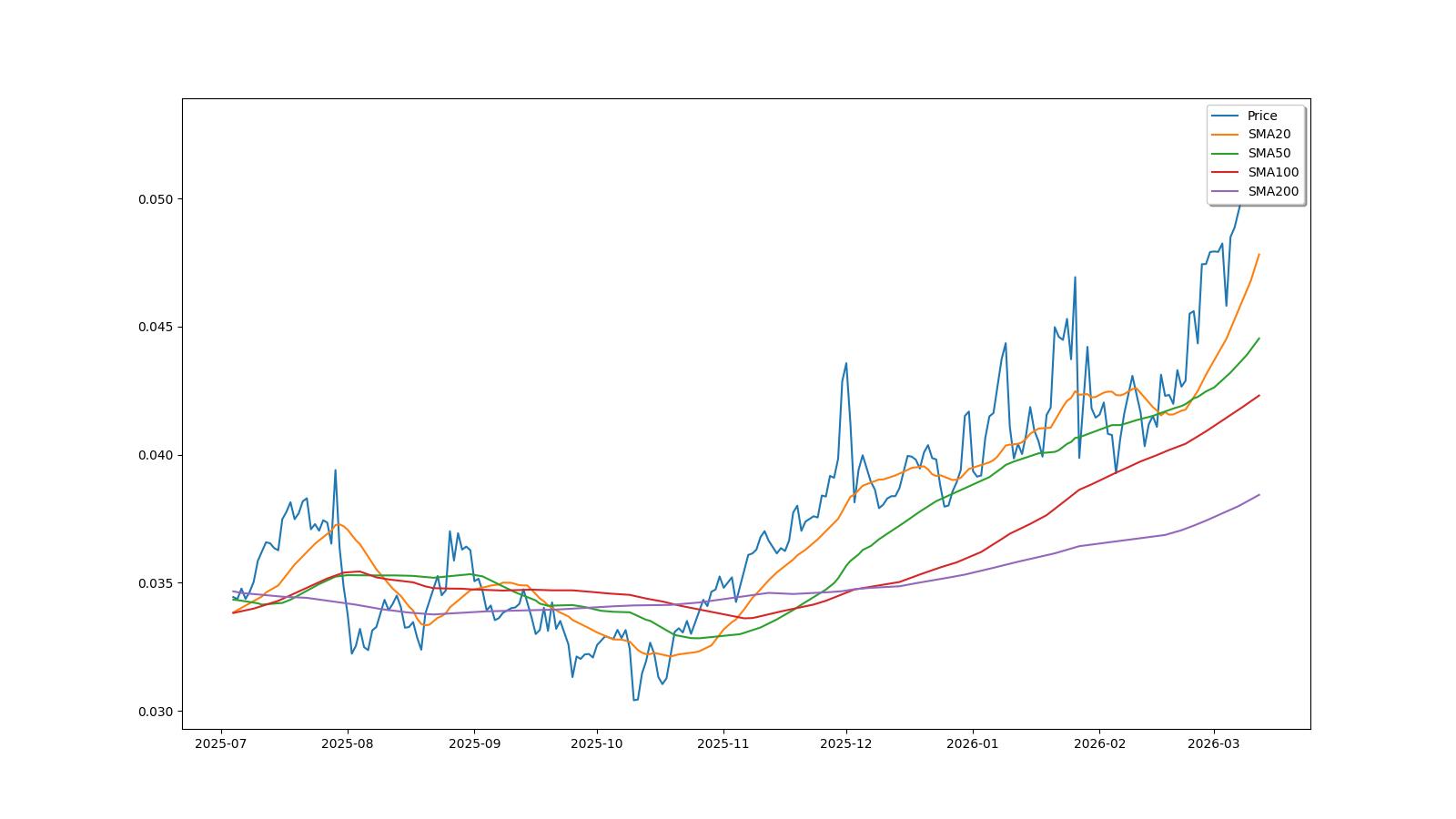 JUST Simple Moving Averages