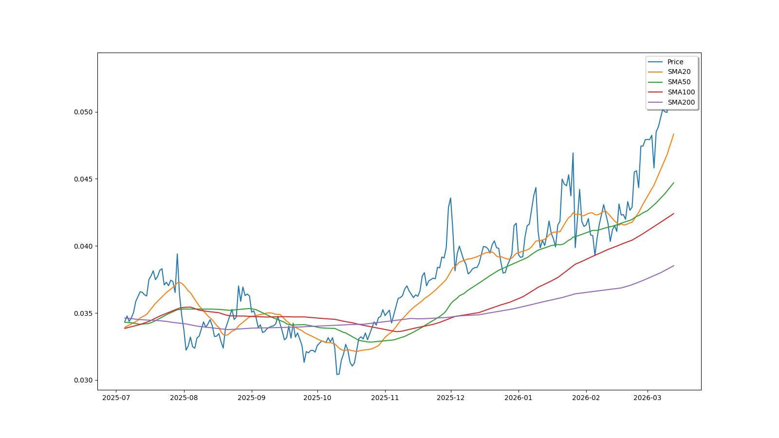 JUST Simple Moving Averages