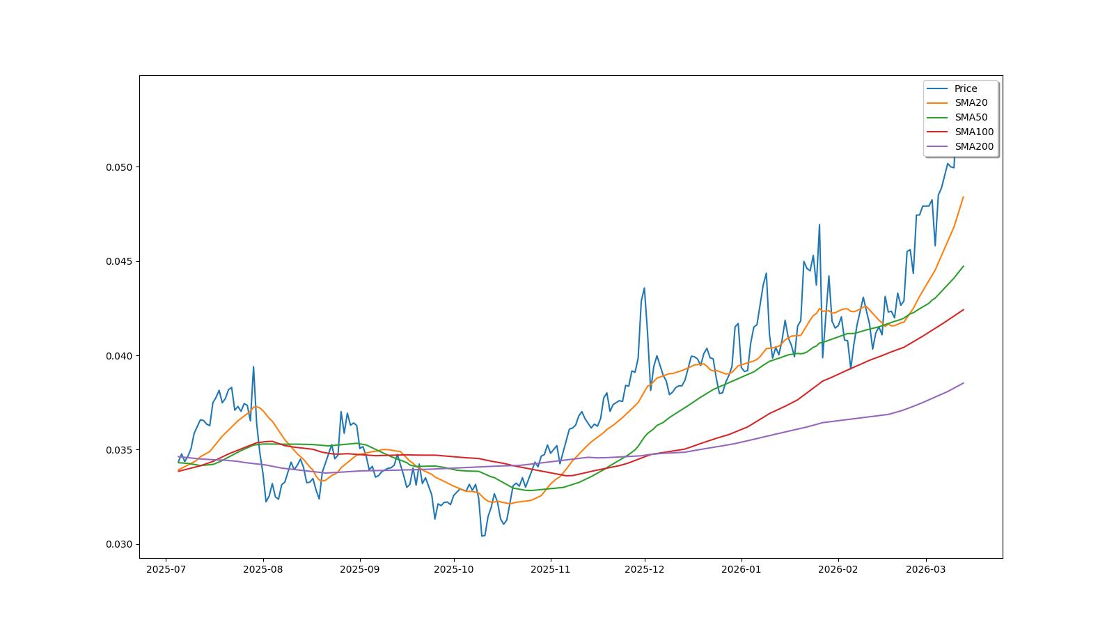 JUST Simple Moving Averages
