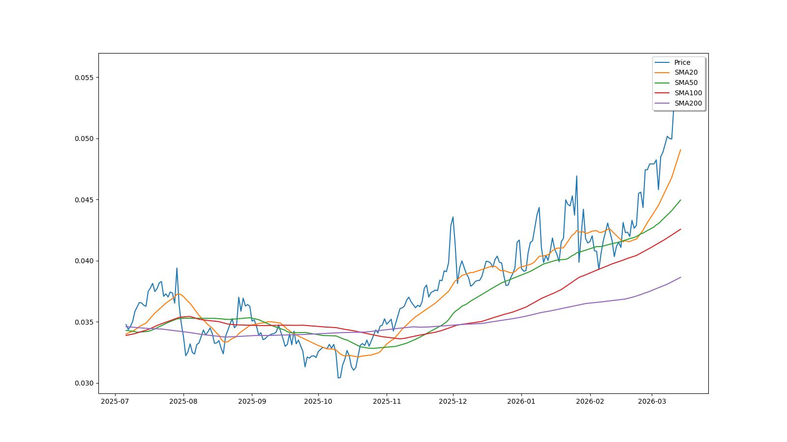 JUST Simple Moving Averages
