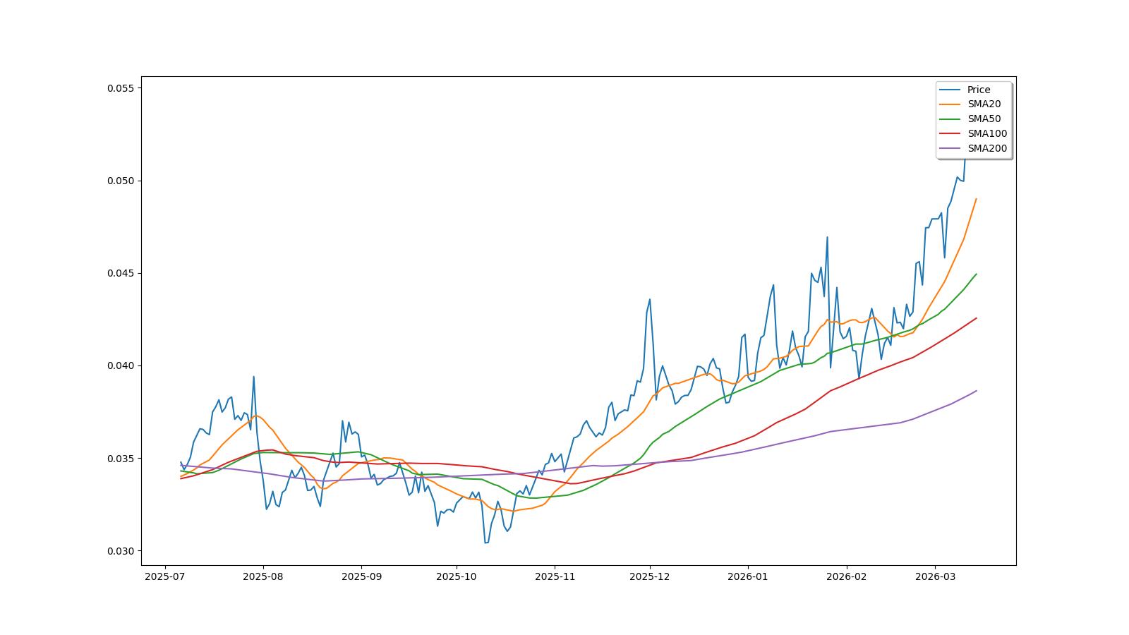 저스트 Simple Moving Averages