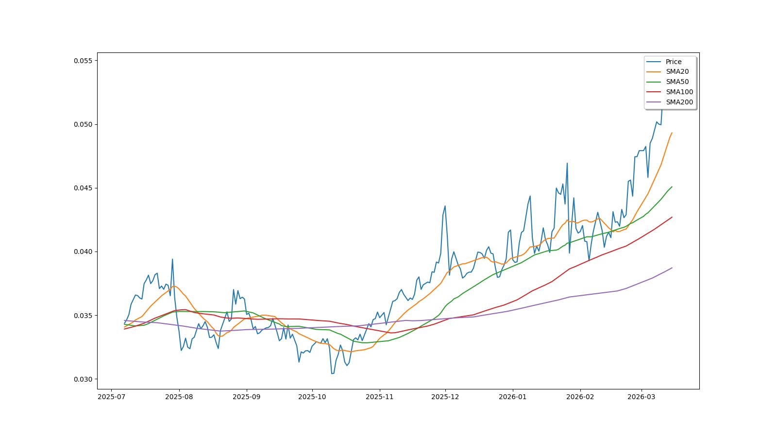 JUST Simple Moving Averages