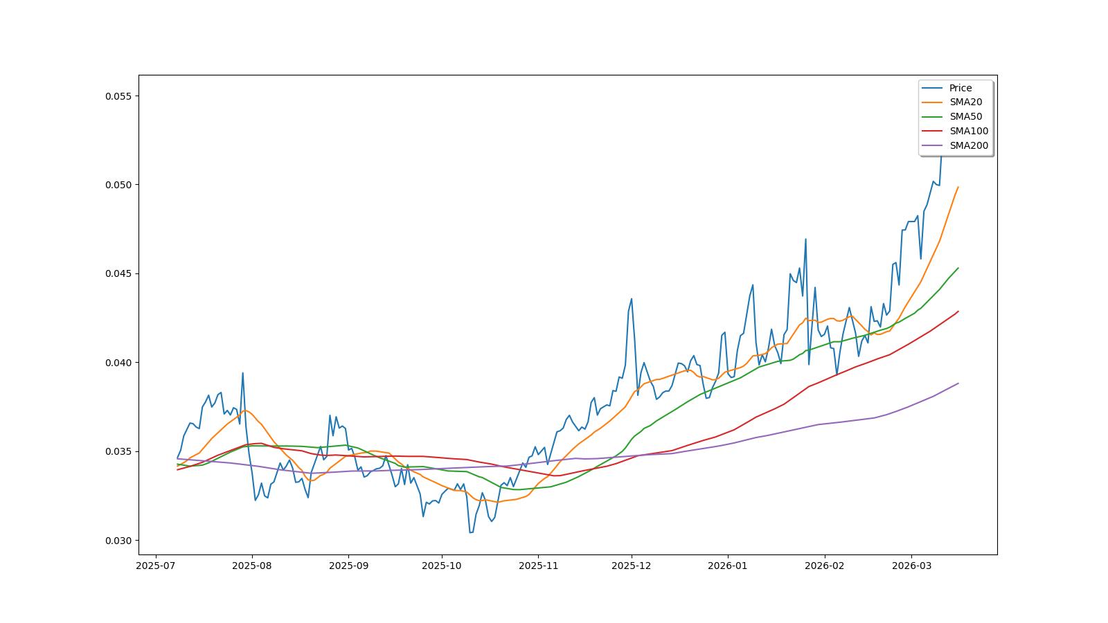 JUST Simple Moving Averages