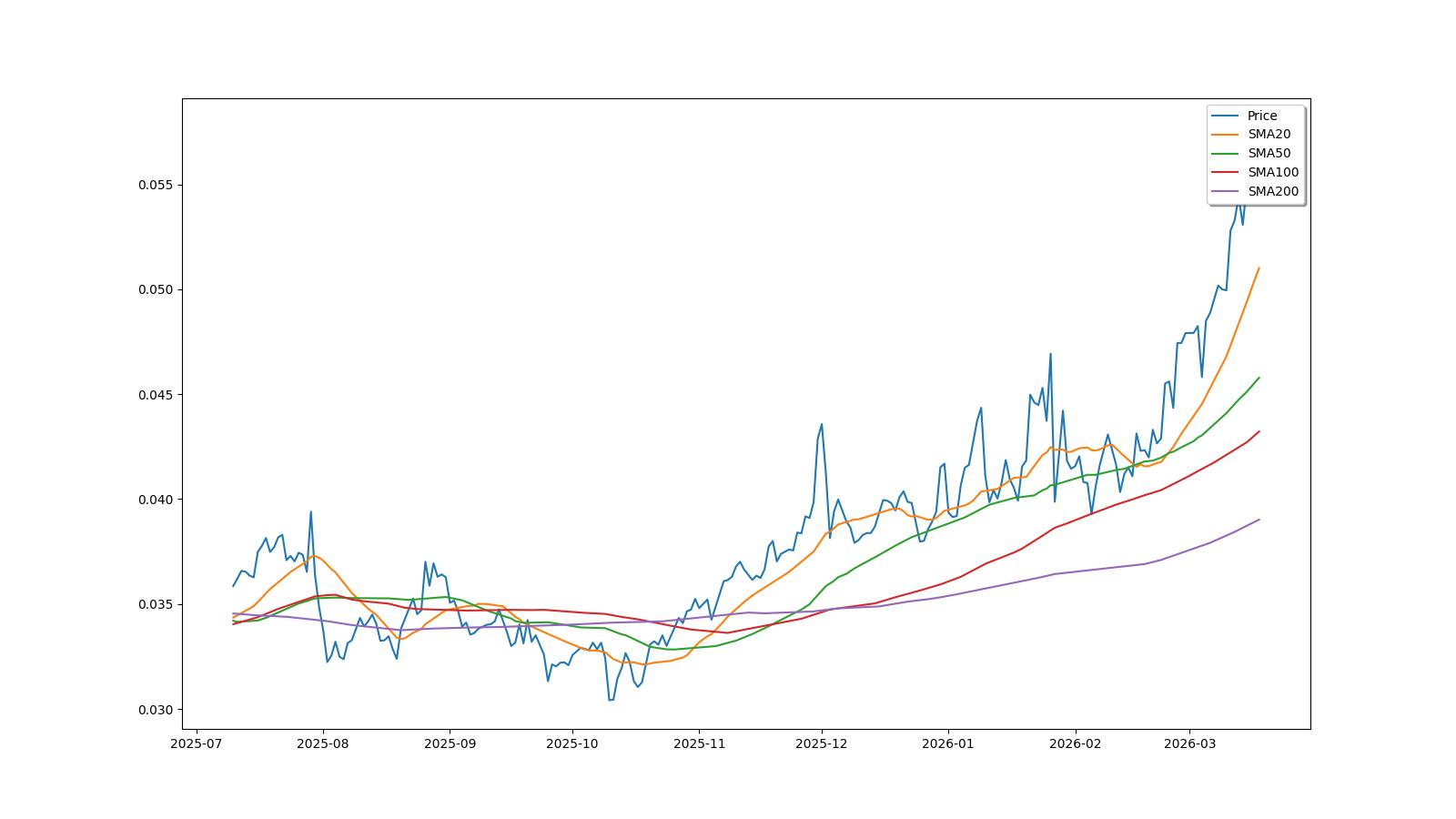 JUST Simple Moving Averages