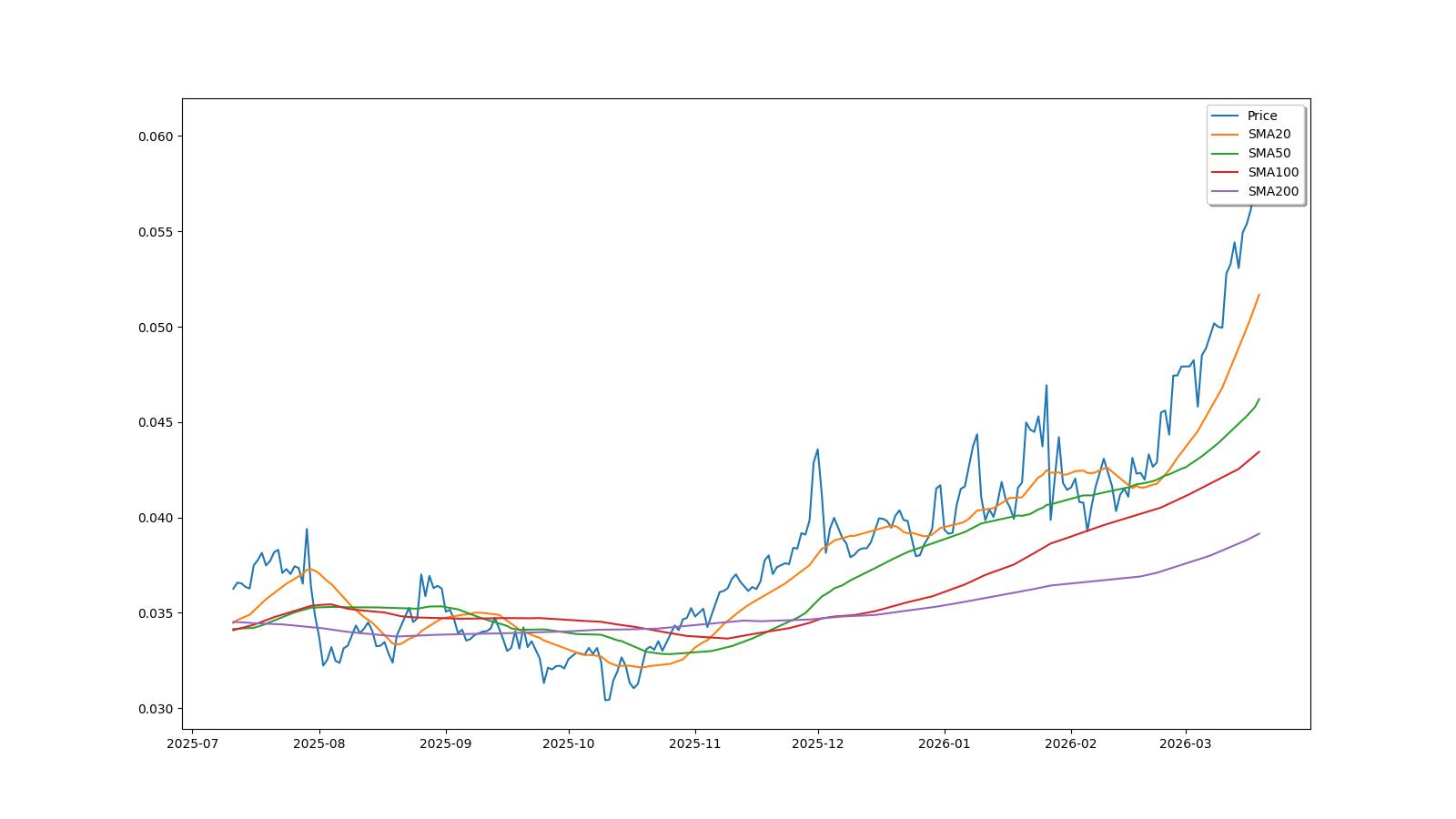 JUST Simple Moving Averages