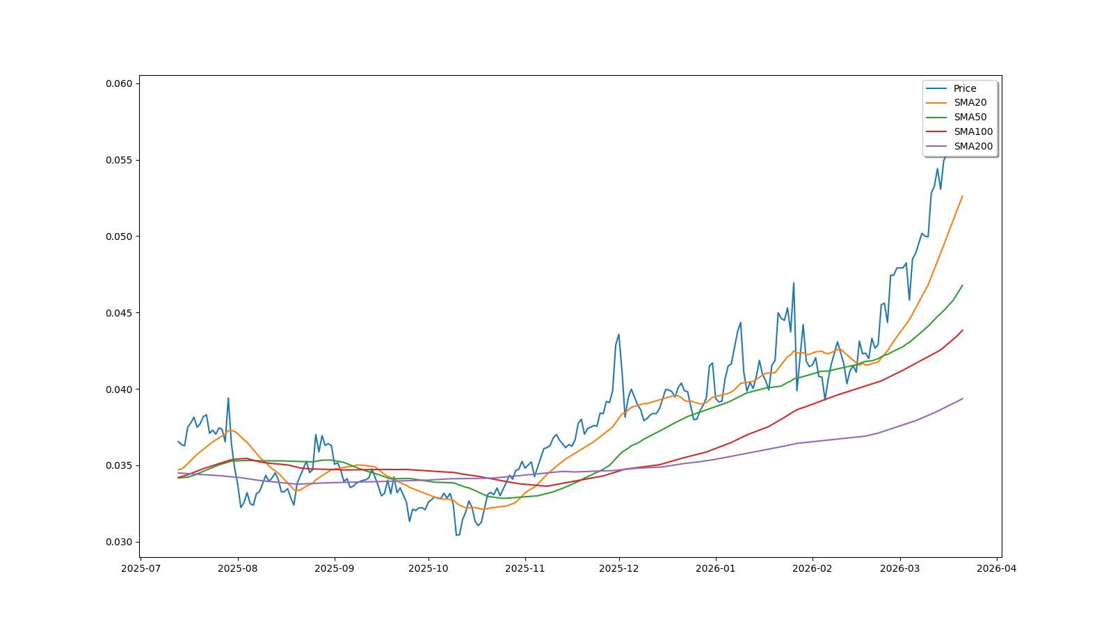 저스트 Simple Moving Averages