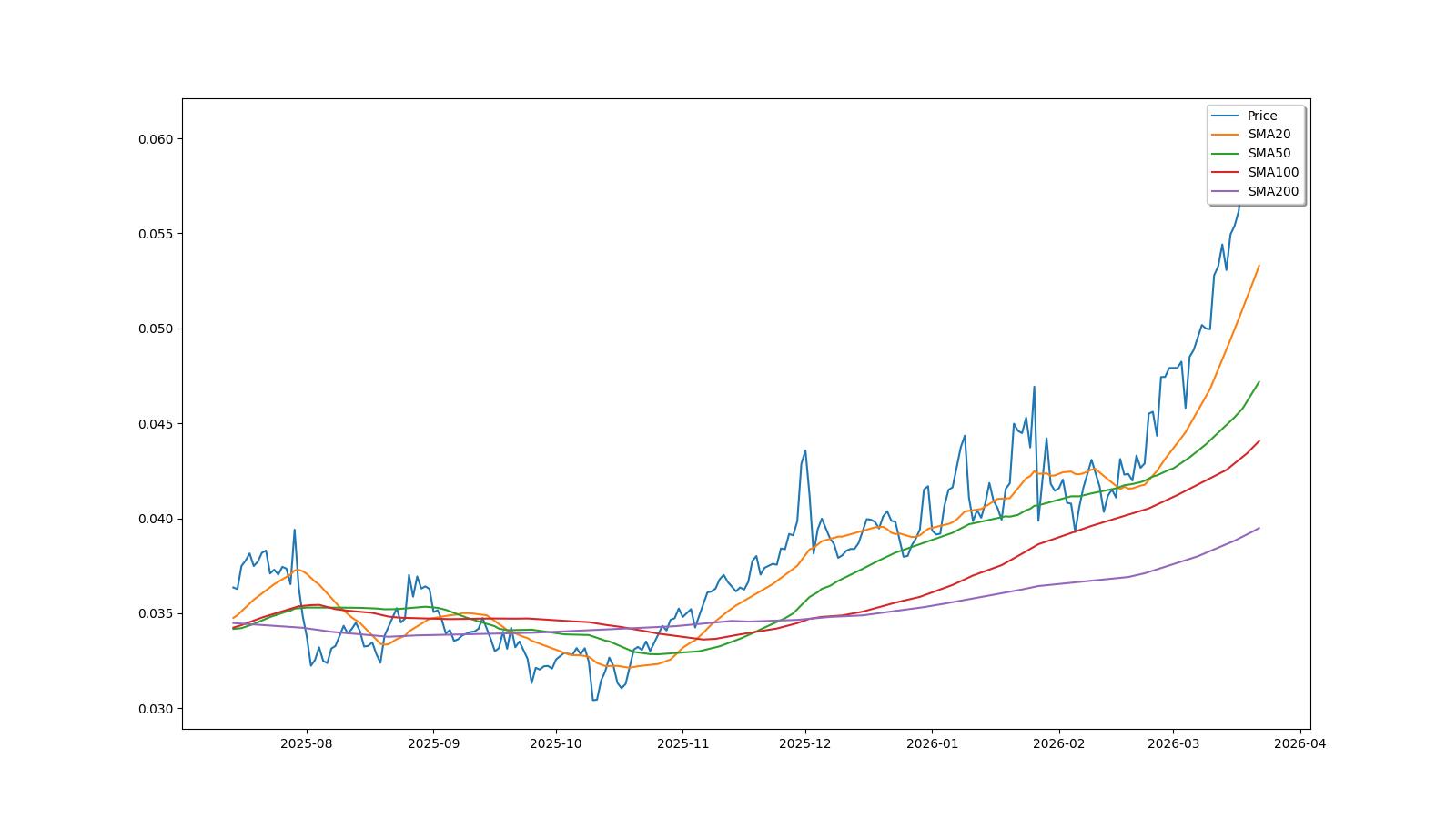 저스트 Simple Moving Averages