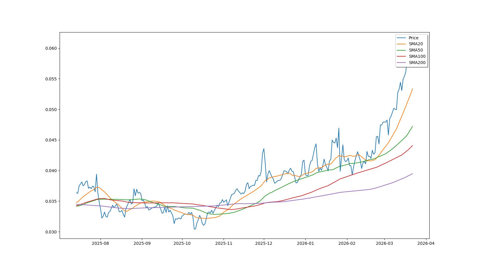 JUST Simple Moving Averages