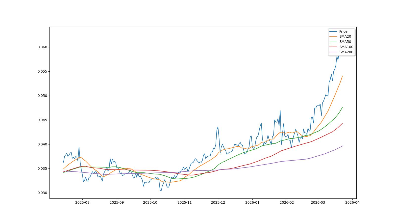 저스트 Simple Moving Averages