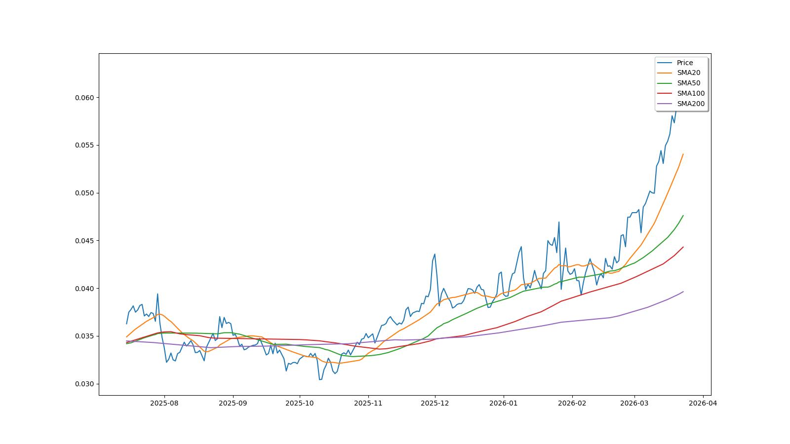 JUST Simple Moving Averages
