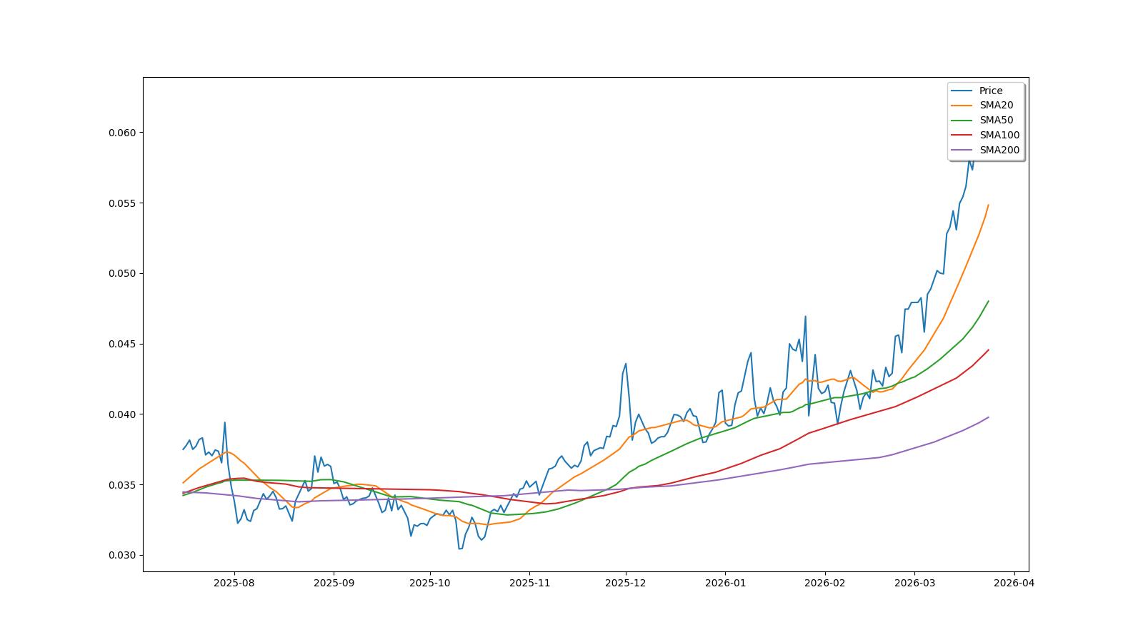 JUST Simple Moving Averages
