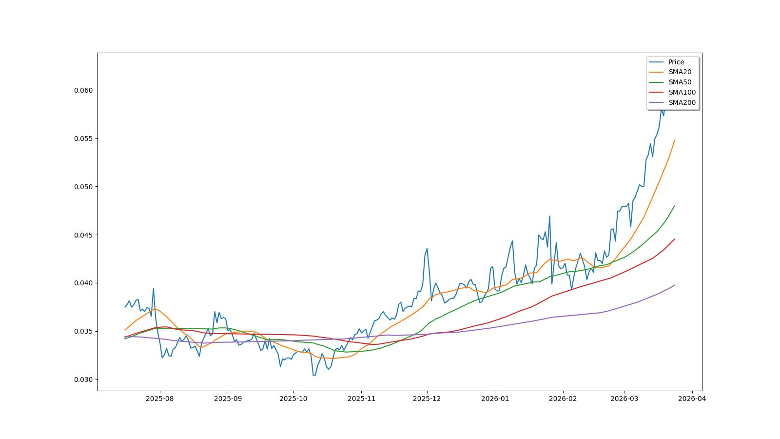 JUST Simple Moving Averages