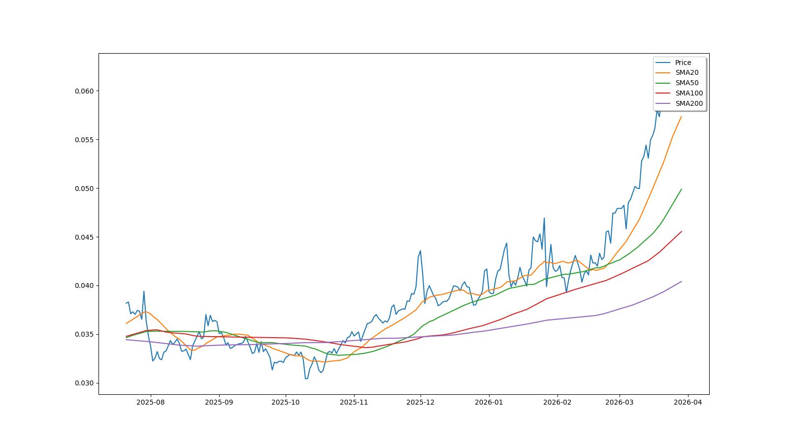 JUST Simple Moving Averages