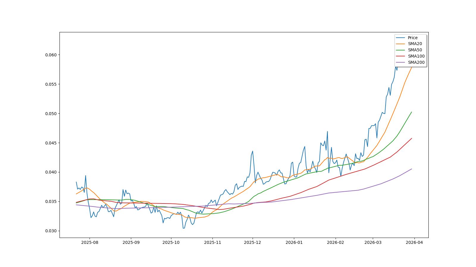 ジャスト Simple Moving Averages