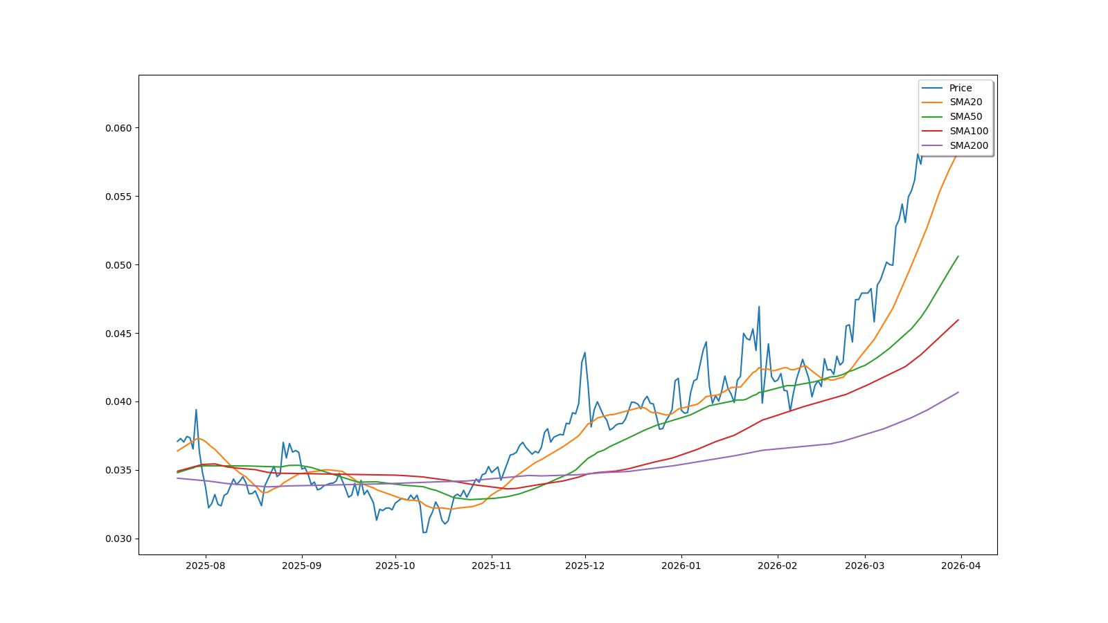 JUST Simple Moving Averages