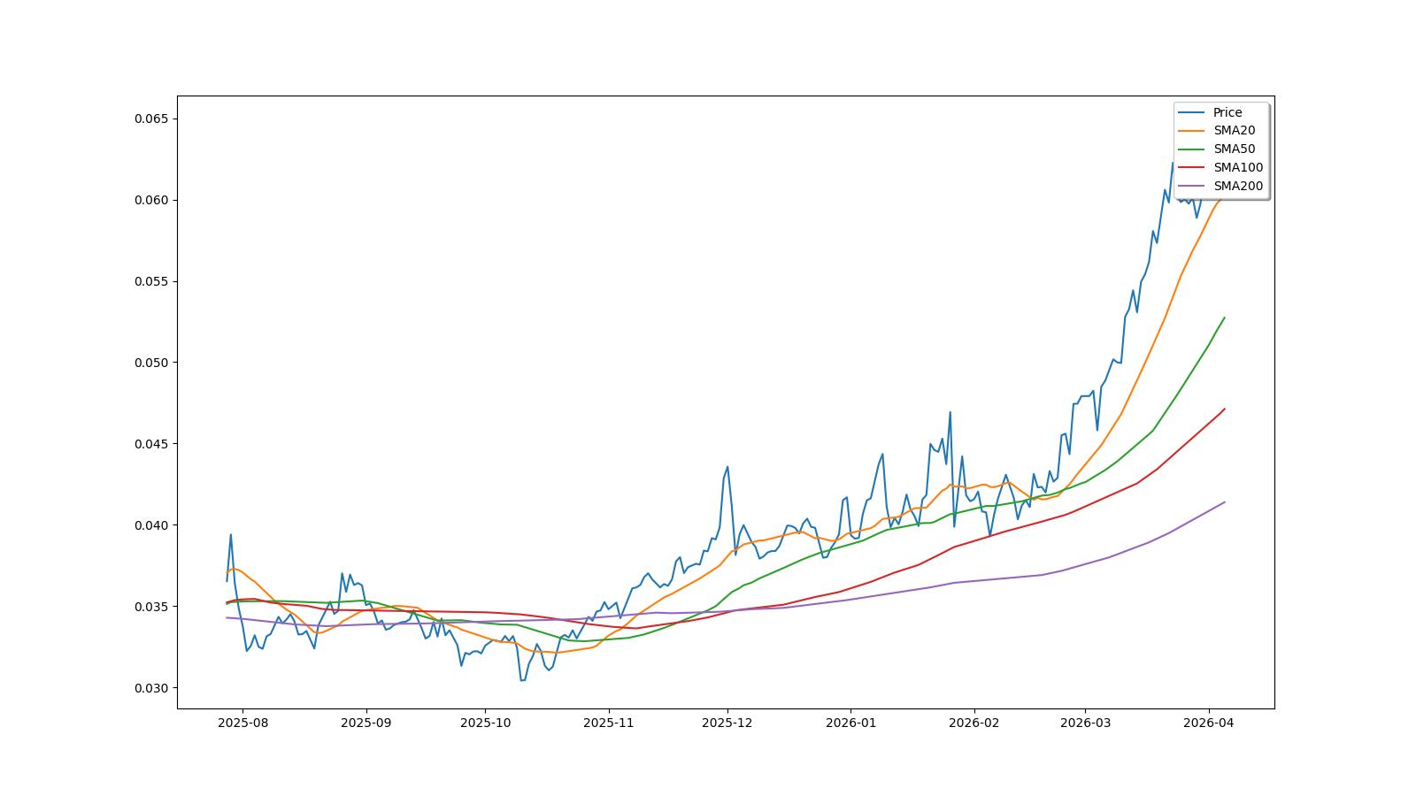 JUST Simple Moving Averages