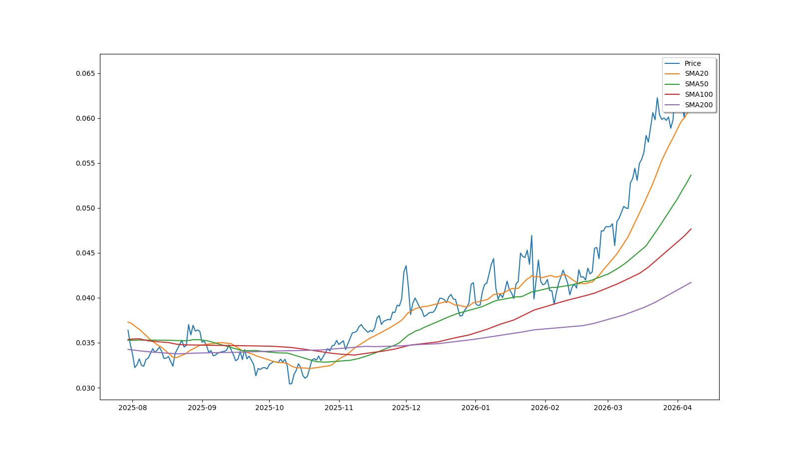 JUST Simple Moving Averages